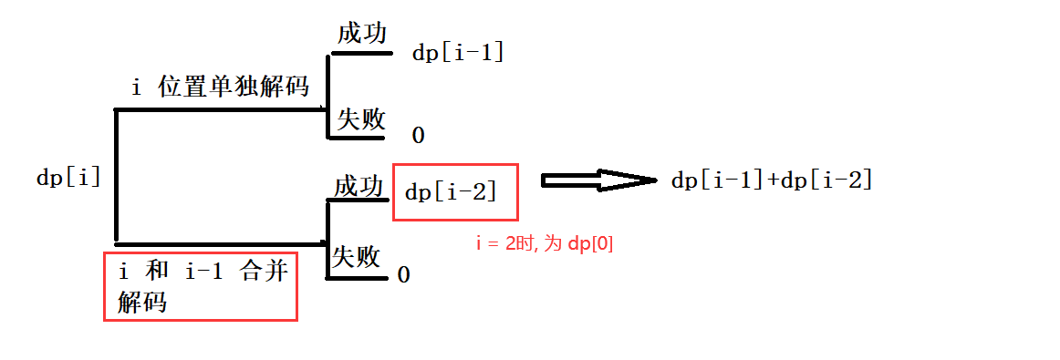 动态规划之解码方法解密数字动态规划 Csdn博客